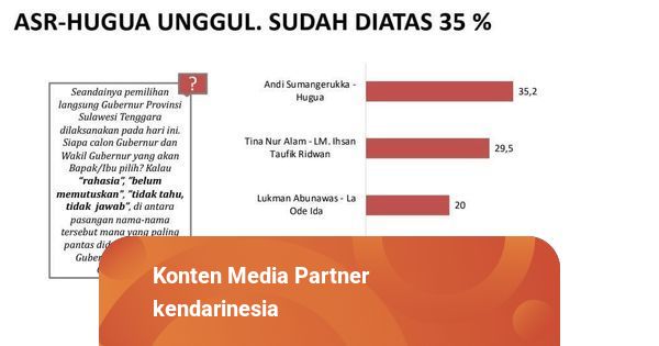 Survei Denny JA Jelang Pilgub Sultra: ASR-Hugua Unggul dari Paslon Lain | kumparan.com
